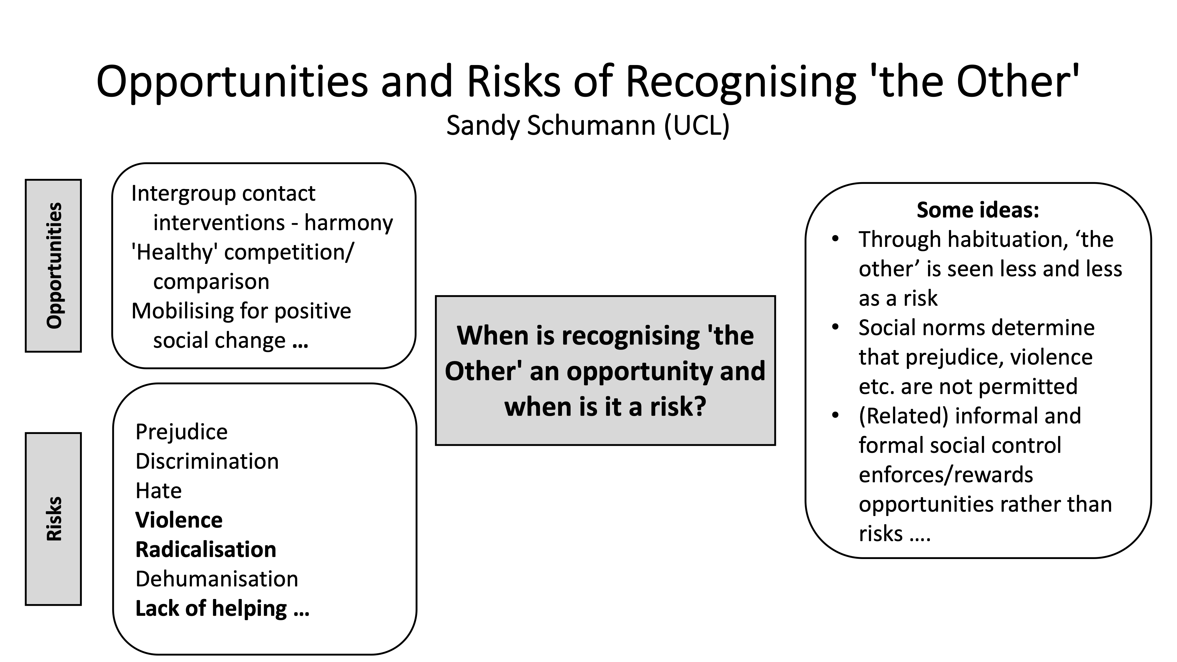 Opportunities and Risks of Recognising ‘the Other’ – Sandy Schumann